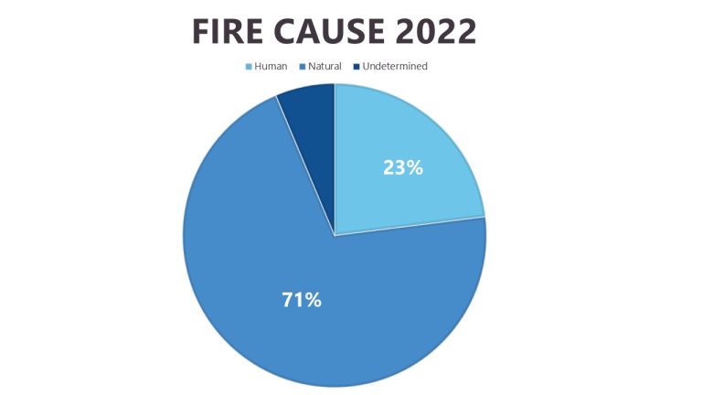 Provincial Wildfire Status Update – August 25, 2022 – BC Wildfire Service