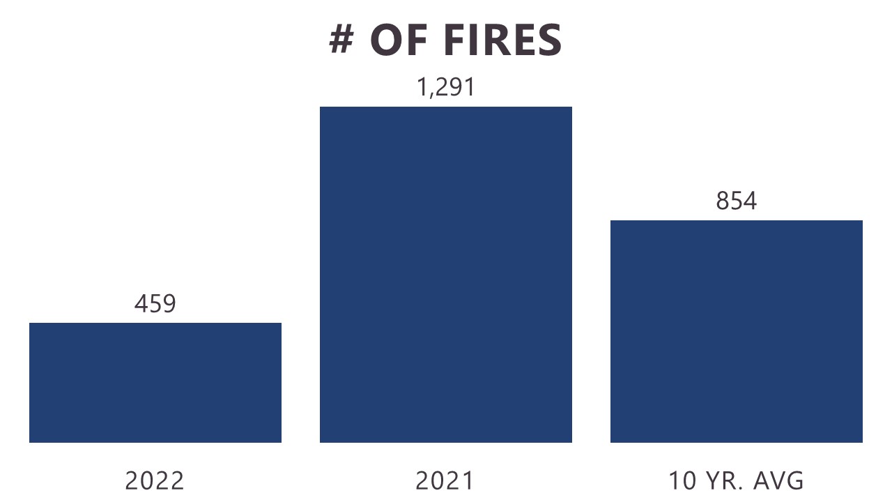 Provincial Wildfire Status Update – August 1, 2022 – BC Wildfire Service