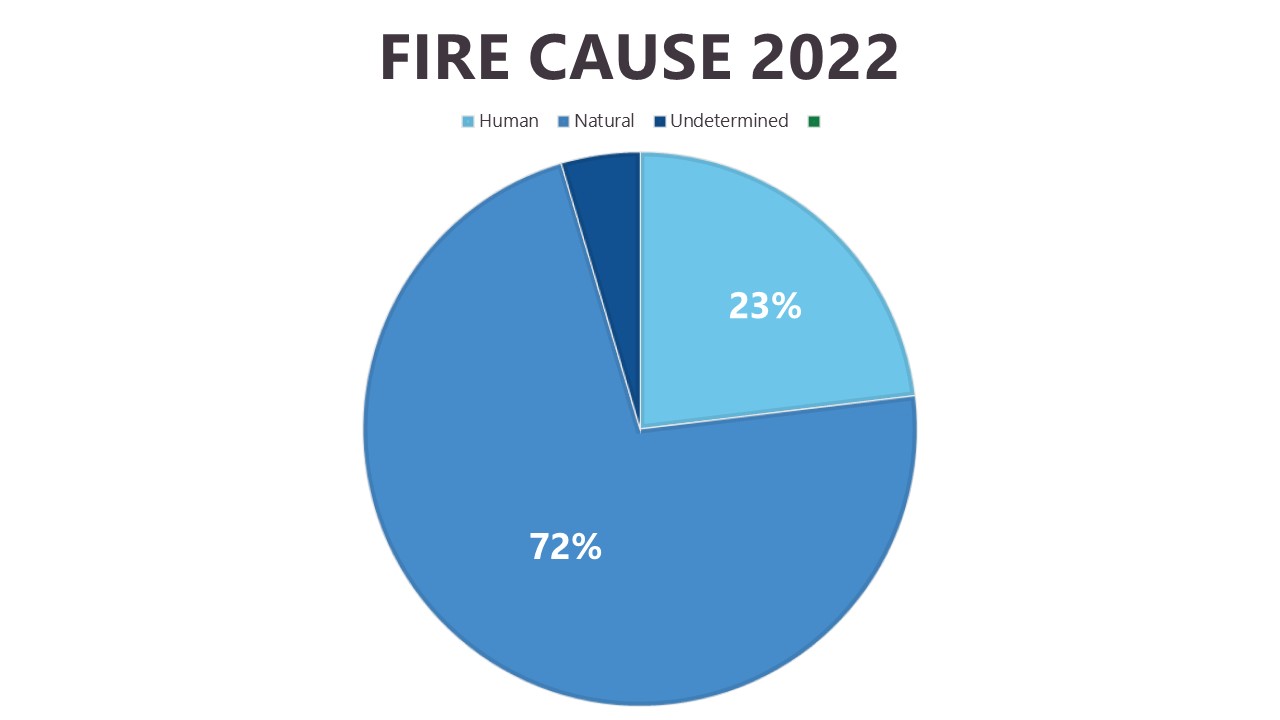 Provincial Wildfire Status Update – September 22, 2022 – BC Wildfire ...