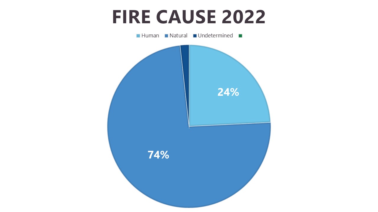 Provincial Wildfire Status Update – September 29, 2022 – BC Wildfire ...