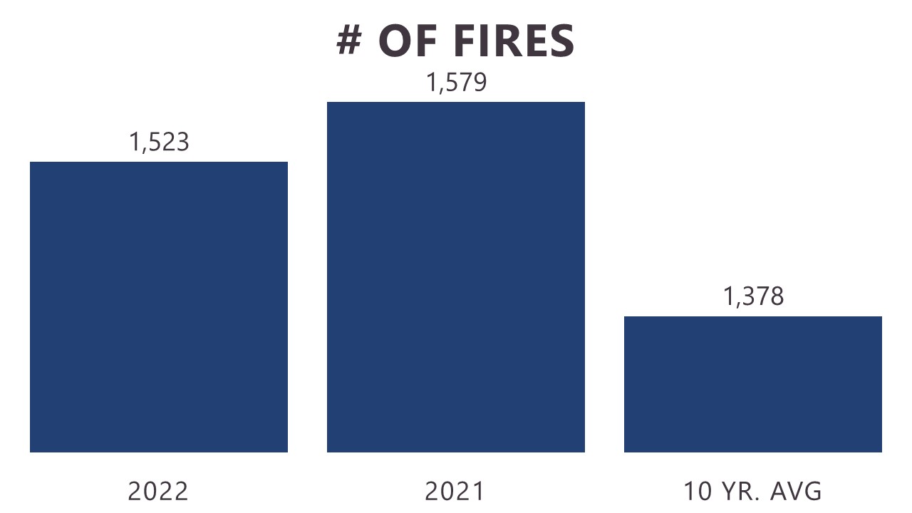 Provincial Wildfire Status Update – September 14, 2022 – BC Wildfire ...