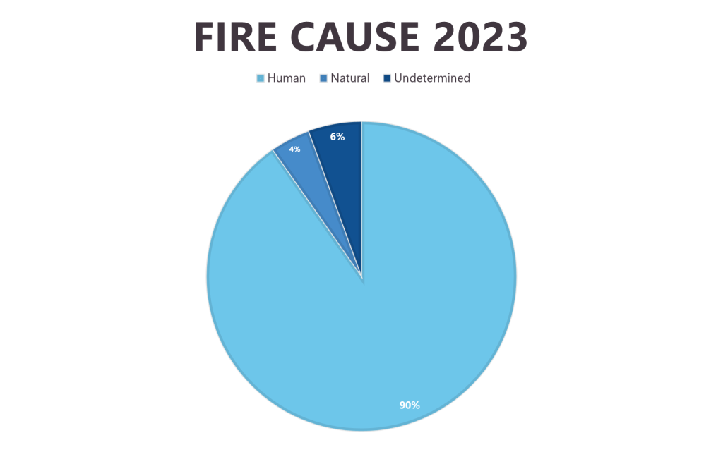 Provincial Wildfire Status Update – May 8, 2023 – BC Wildfire Service