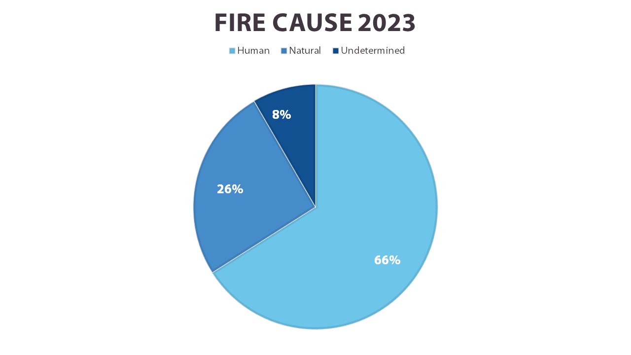 Provincial Wildfire Status Update – June 26, 2023 – BC Wildfire Service
