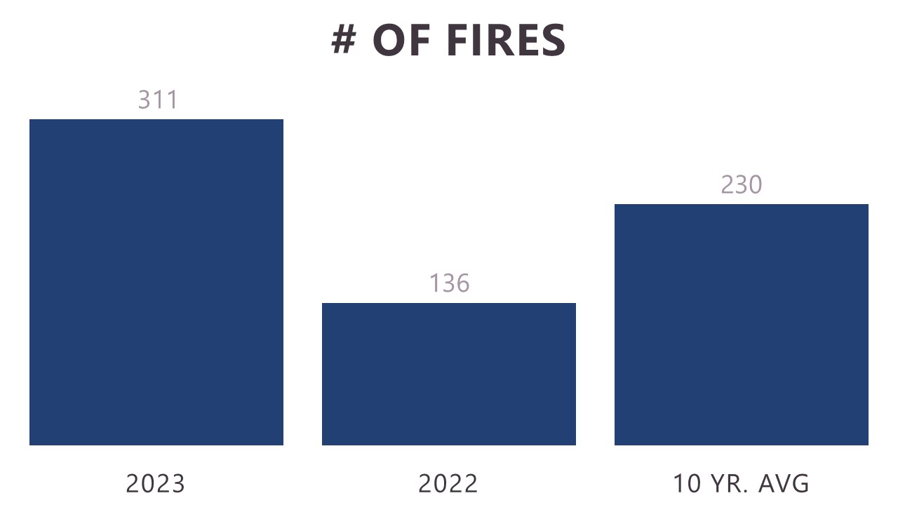 Provincial Wildfire Status Update – June 1, 2023 – BC Wildfire Service