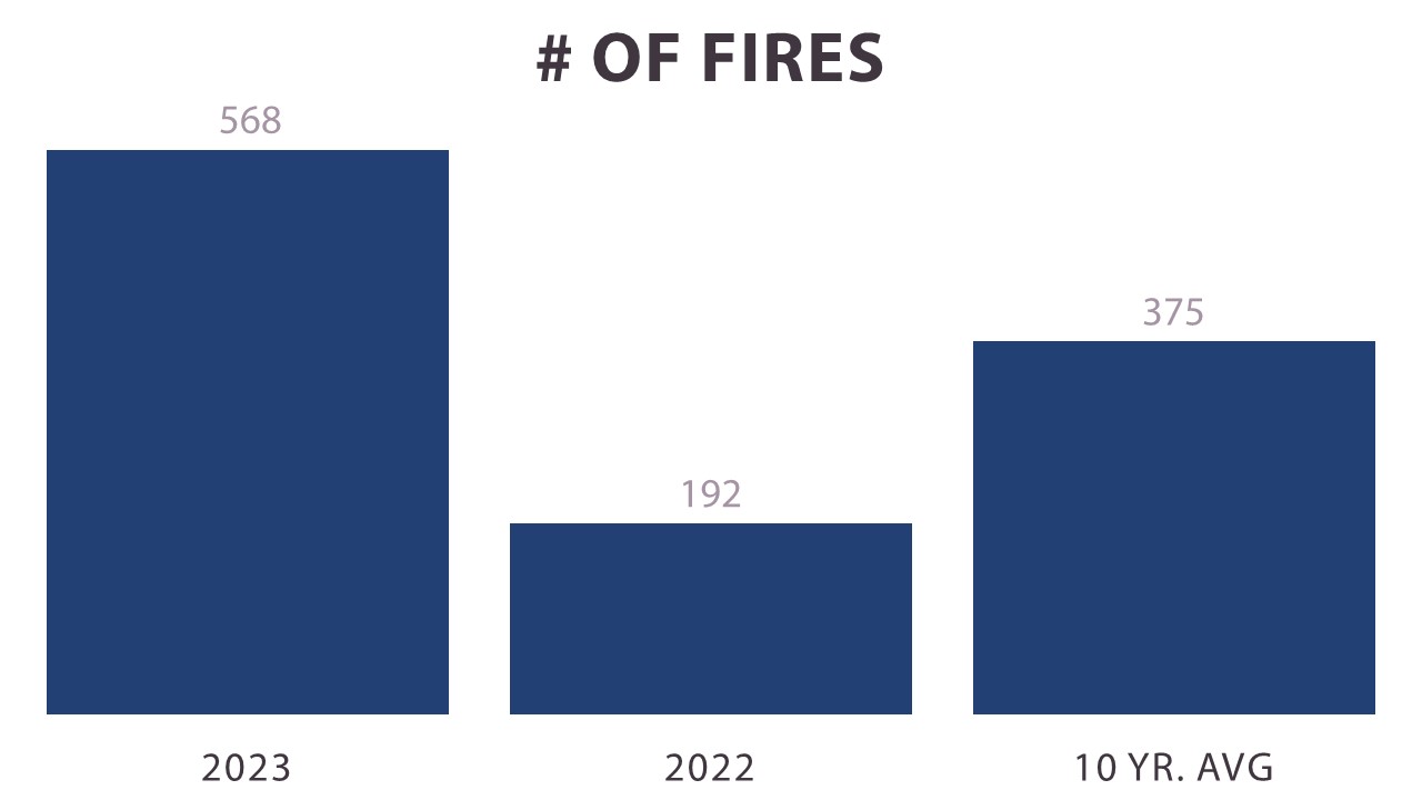 Provincial Wildfire Status Update – June 29, 2023 – BC Wildfire Service