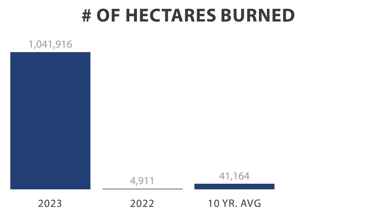 Provincial Wildfire Status Update – July 4, 2023 – BC Wildfire Service