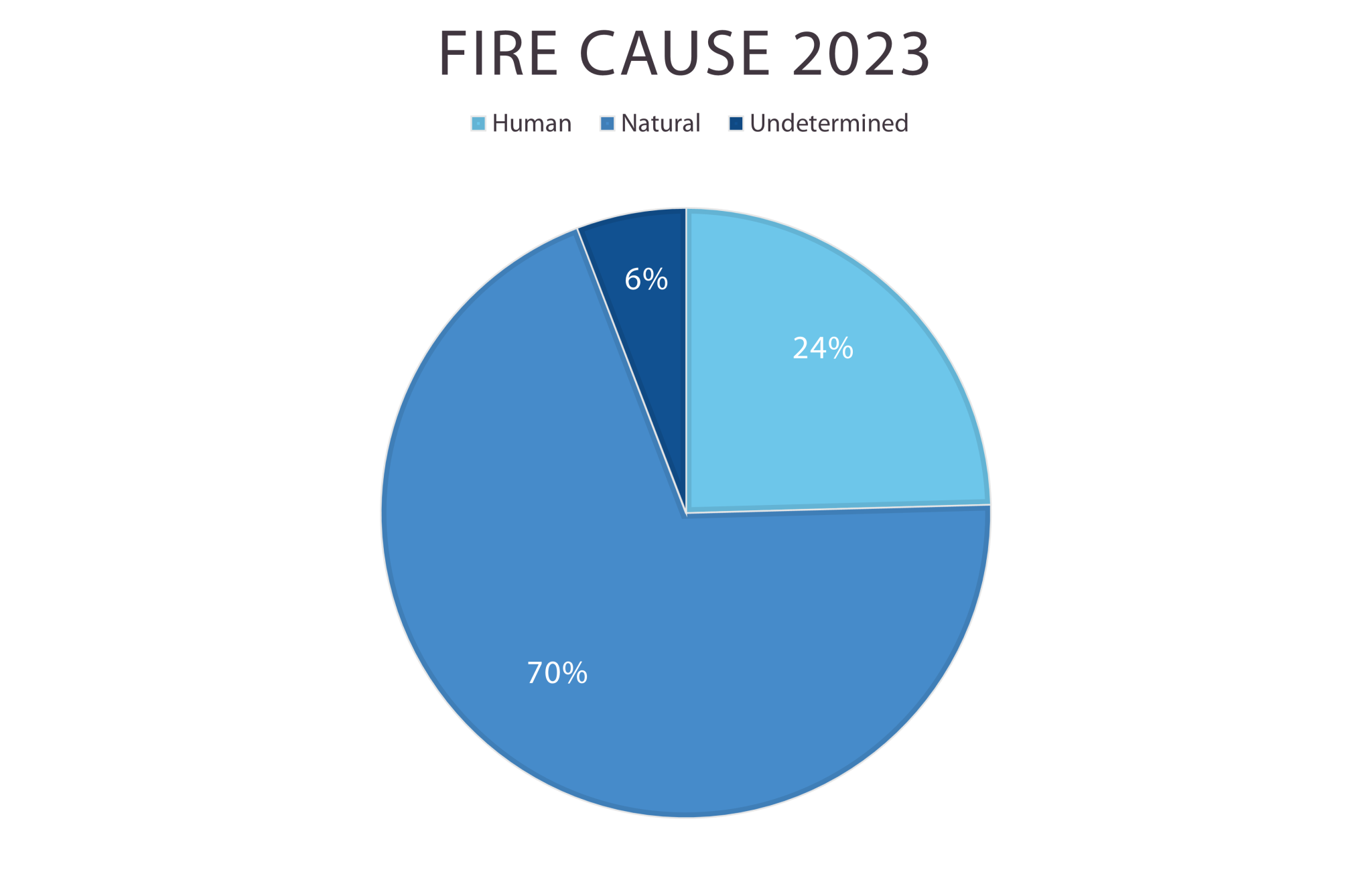 Provincial Wildfire Status Update – July 27, 2023 – BC Wildfire Service