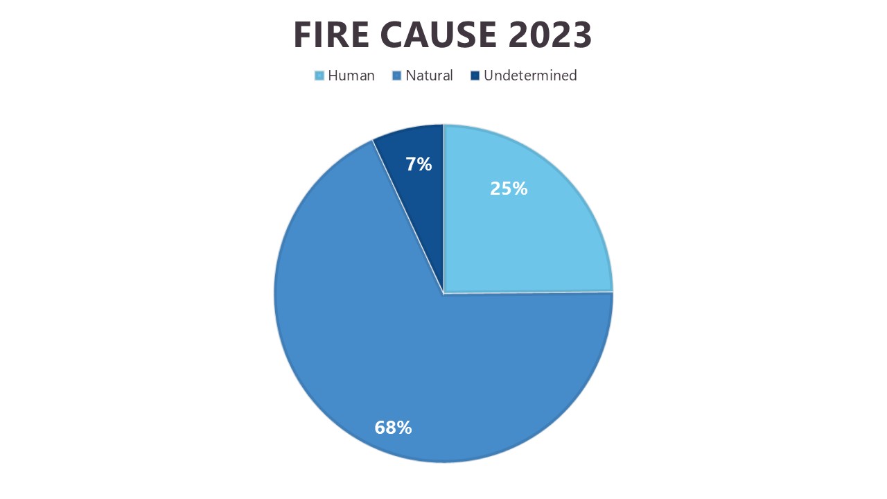 Provincial Wildfire Status Update – July 24, 2023 – BC Wildfire Service