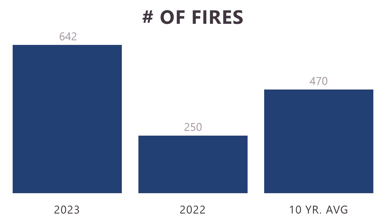 Provincial Wildfire Status Update – July 6, 2023 – BC Wildfire Service