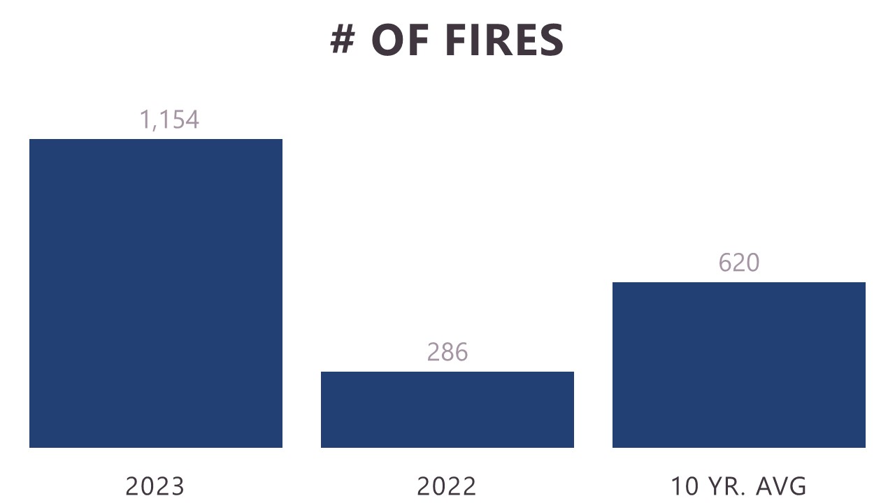 Provincial Wildfire Status Update – July 17, 2023 – BC Wildfire Service