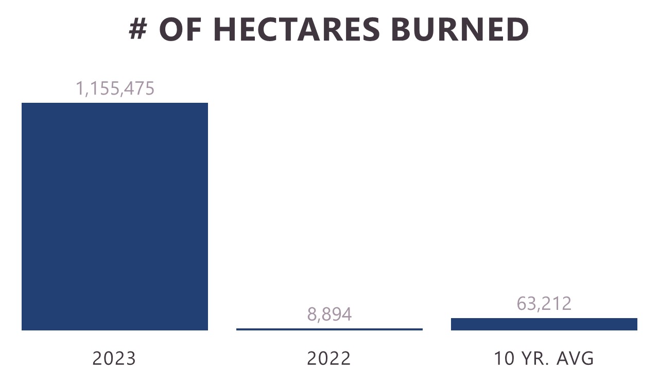 Provincial Wildfire Status Update – July 10, 2023 – BC Wildfire Service