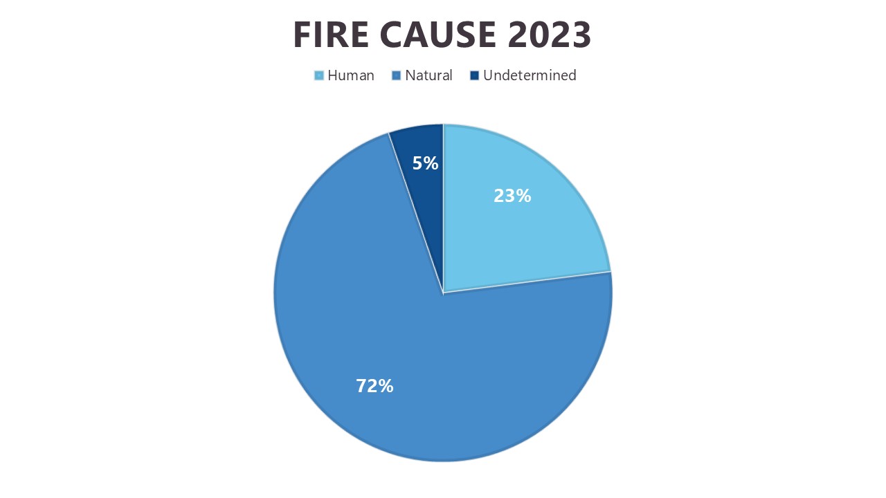 Provincial Wildfire Status Update – August 17, 2023 – BC Wildfire Service