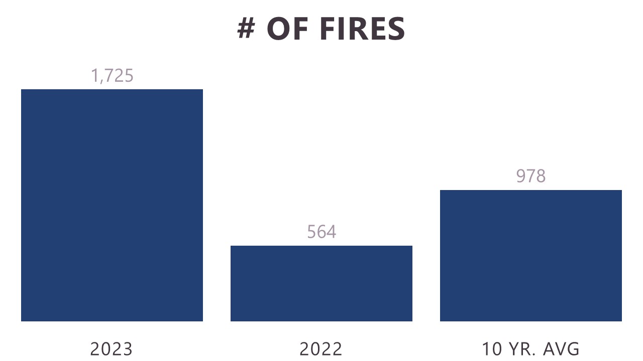 Provincial Wildfire Status Update – August 8, 2023 – BC Wildfire Service
