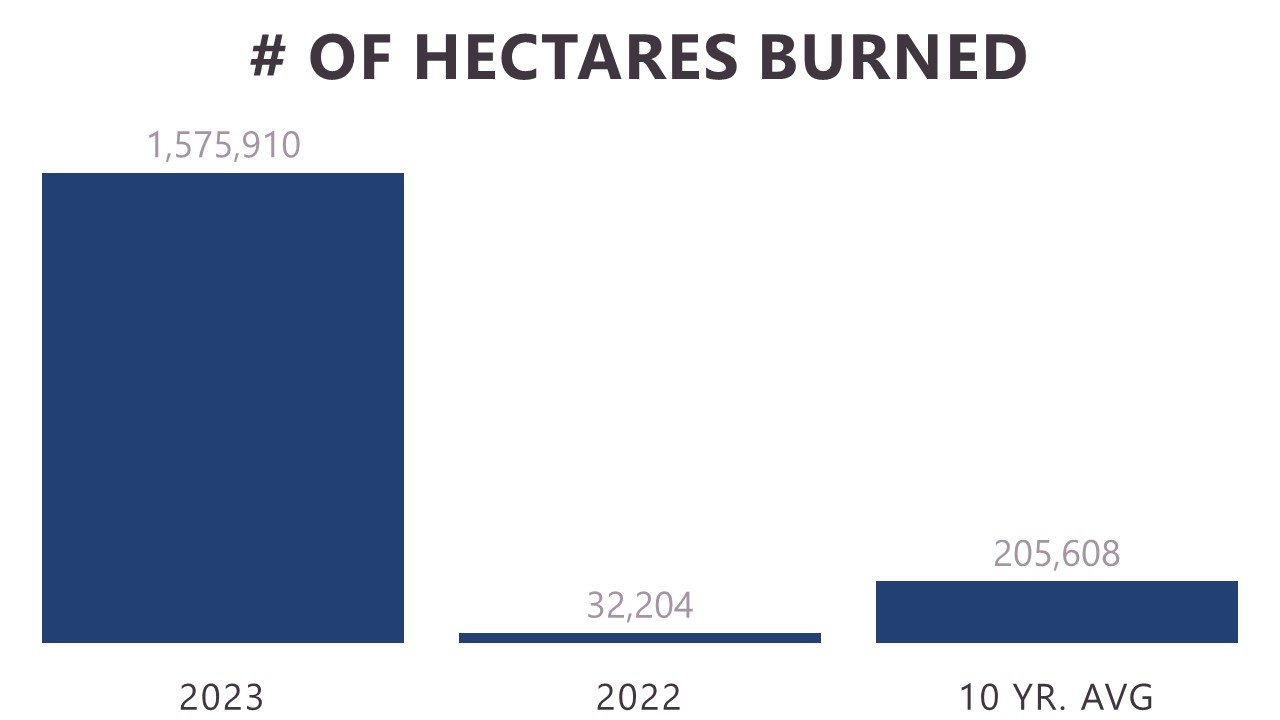 Provincial Wildfire Status Update – August 8, 2023 – BC Wildfire Service